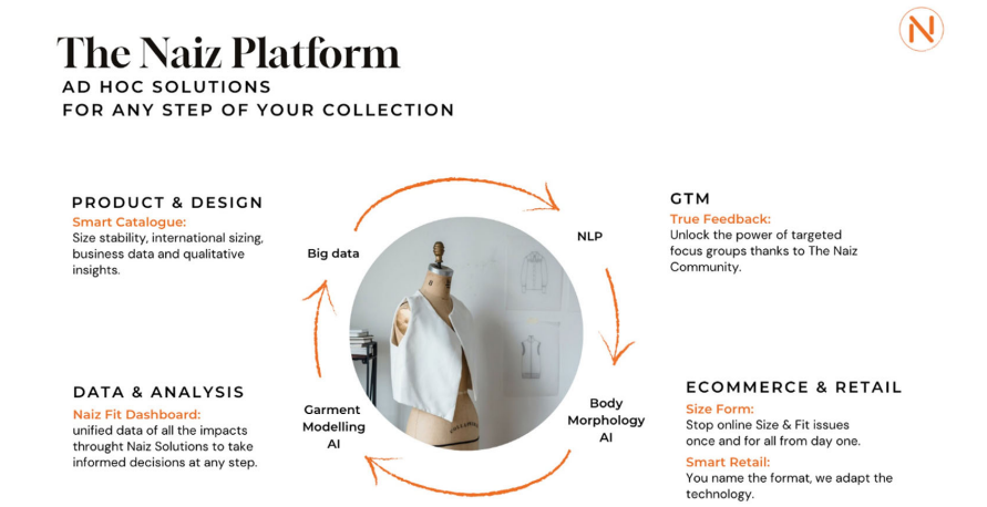 Naiz Fit toma impulso tras su adquisición por la israelí MySize – Gananzia
